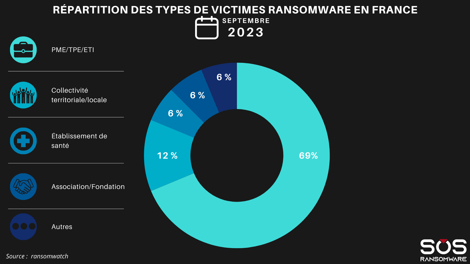 Statistiques Ransomware, les PME/TPE/ETI en première ligne