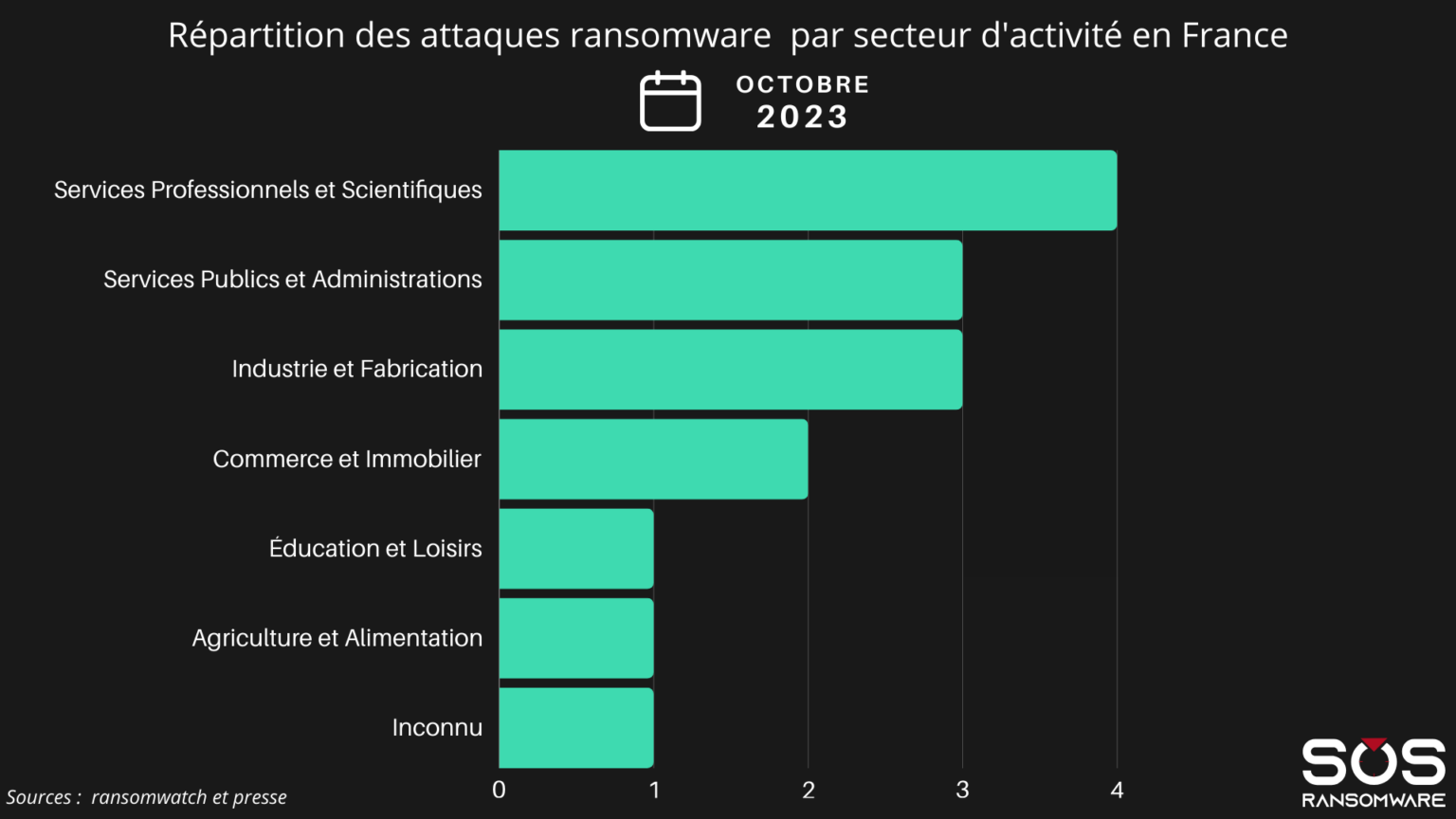 Analysis of ransomware attacks in France - October 2023