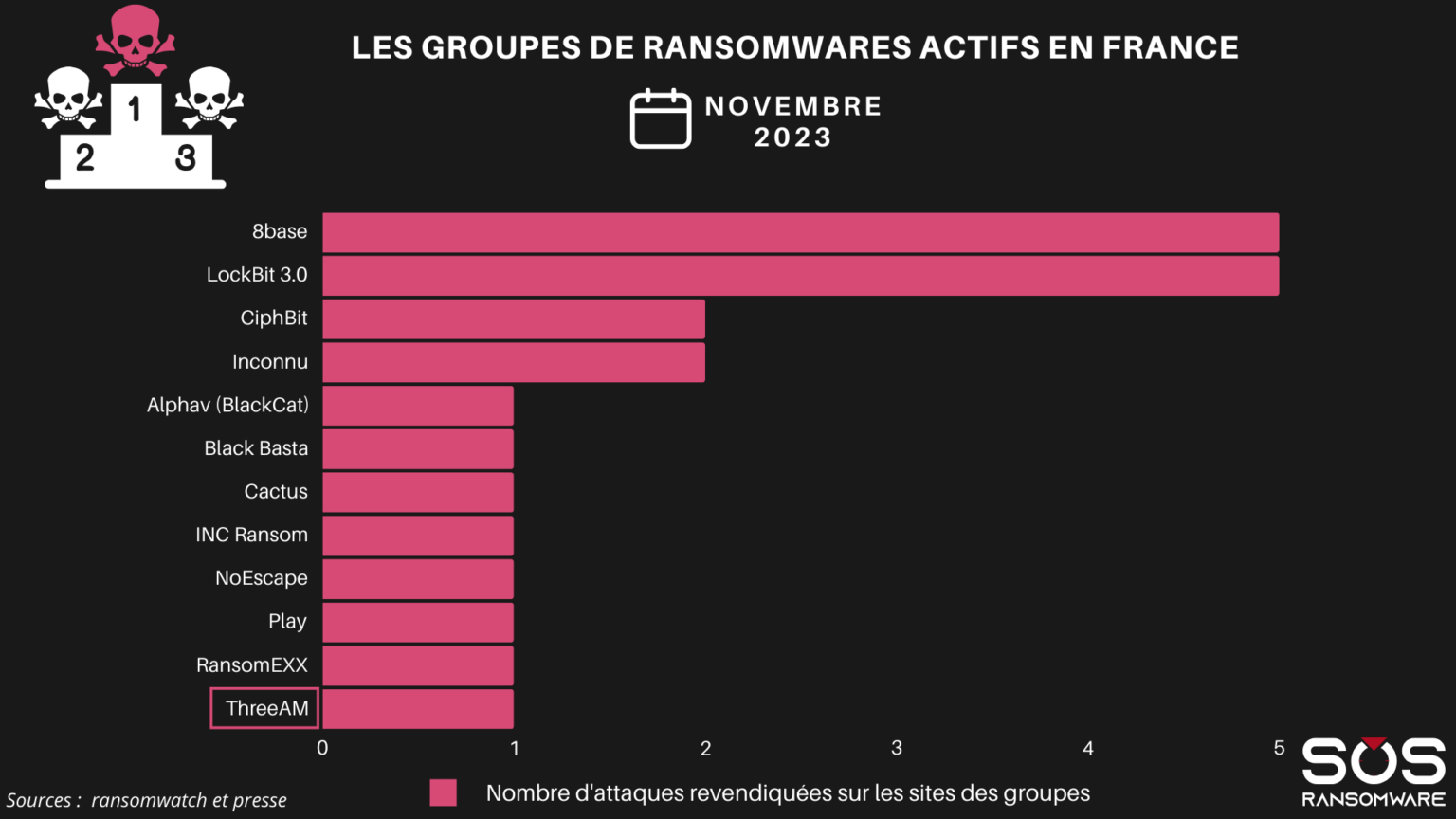 Ransomware statistics in France - November 2023