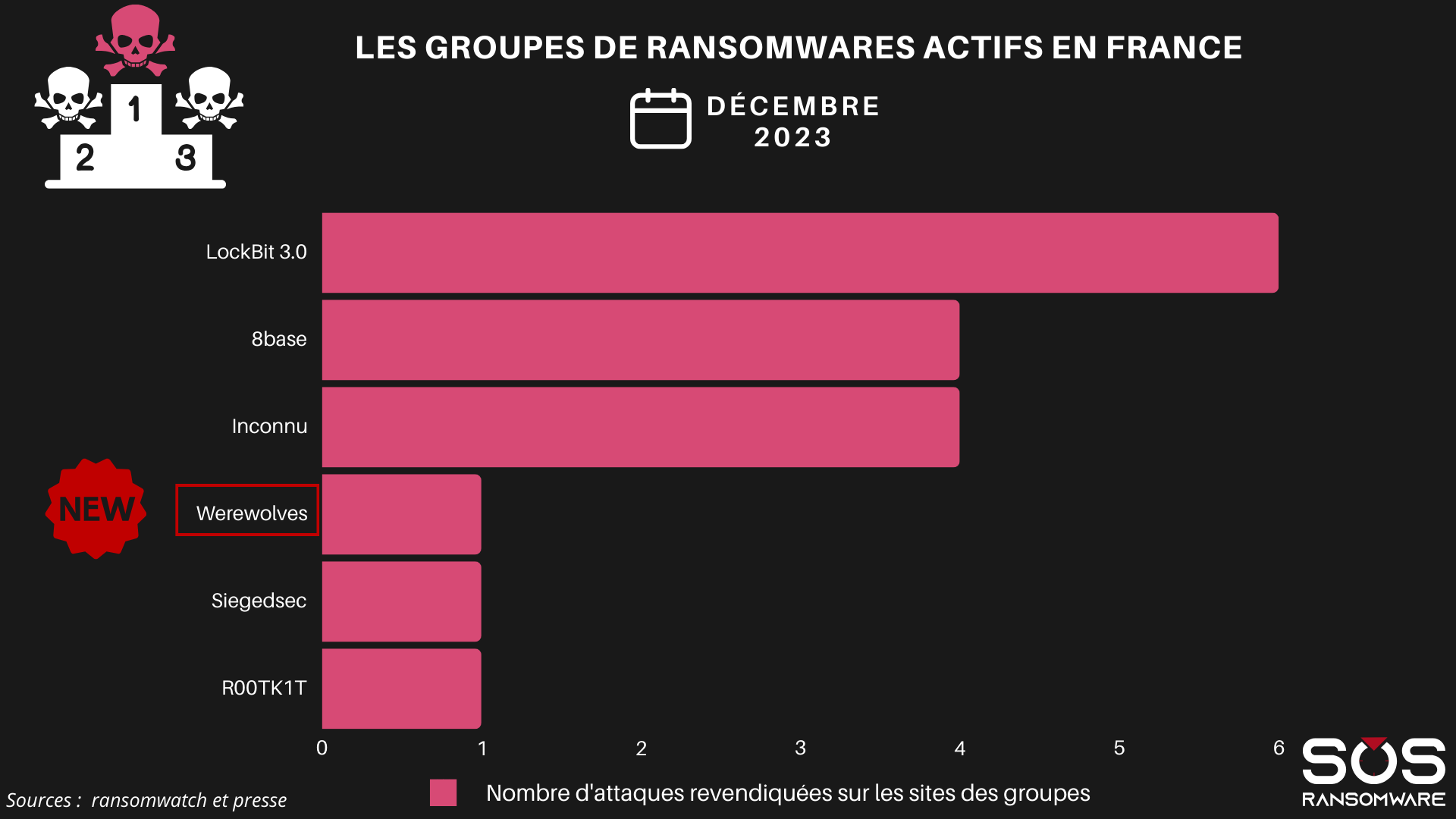 Ransomware statistics for December 2023 - In France