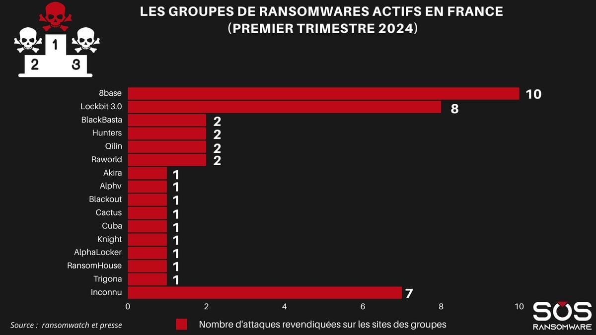 Statistiques ransomware premier trimestre 2024 en France - SOS Ransomware