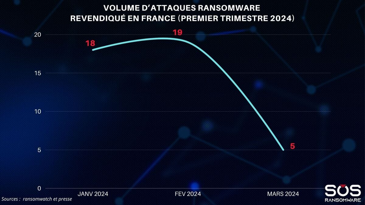 Statistiques ransomware premier trimestre 2024 en France - SOS Ransomware