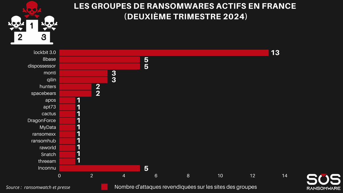 Ransomware statistics for the second quarter of 2024 in France