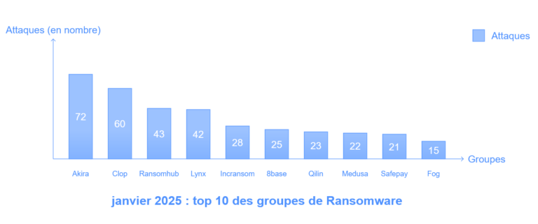 Top 10 des groupes de ransomware pour janvier 2025