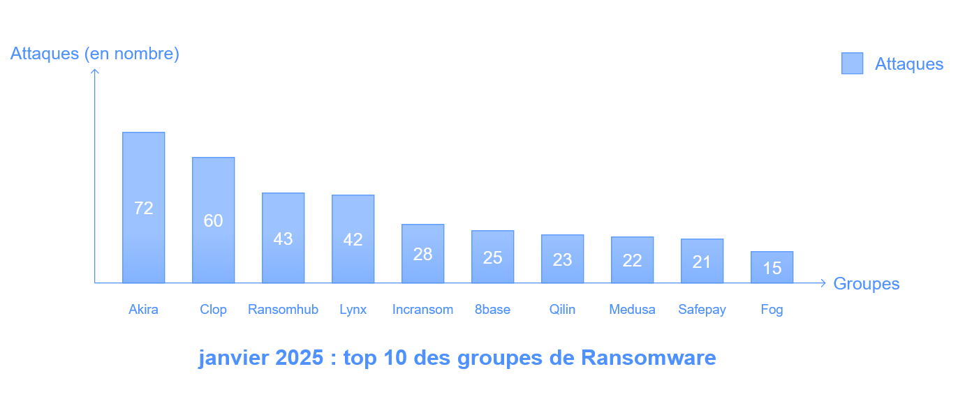 Top 10 ransomware groups for January 2025