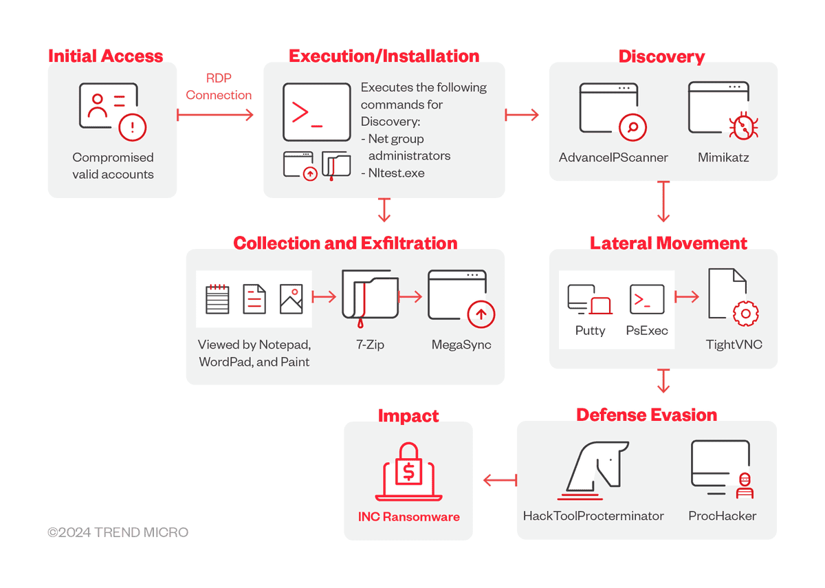 INC Ransom: the new champion of double extortion