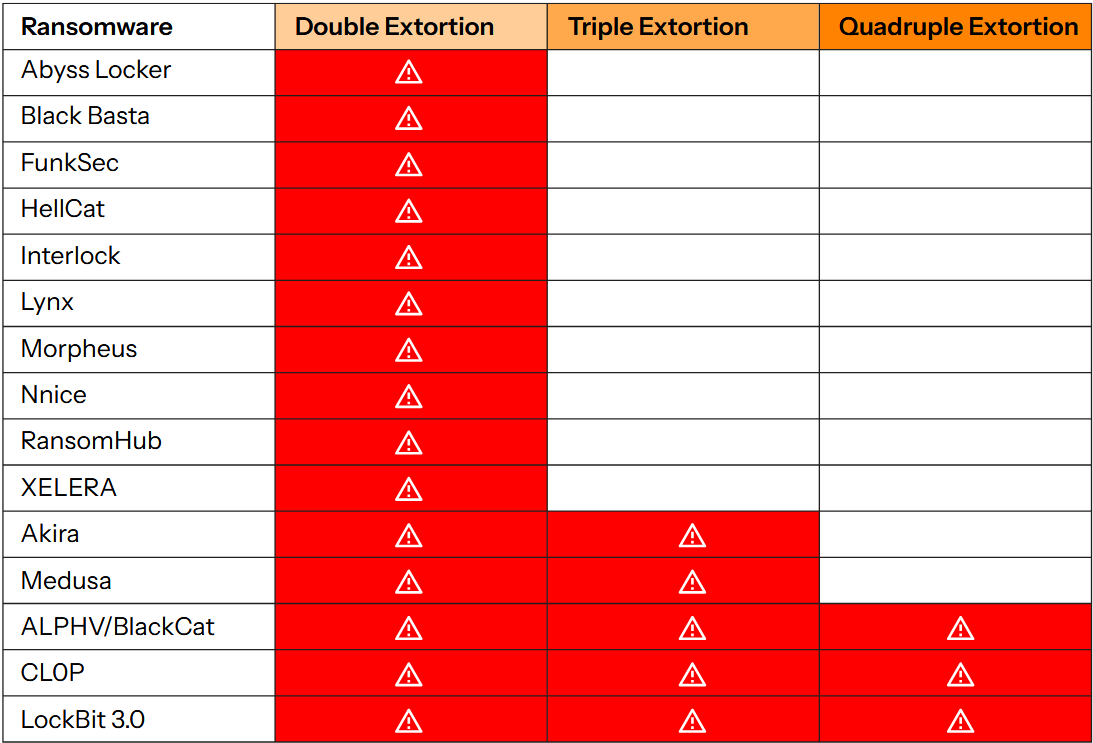 Double extortion ransomware: from encryption to blackmail